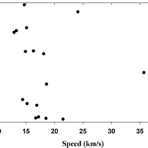 Speed Difference USG Ground Based As A Function Of USG Reported Speed