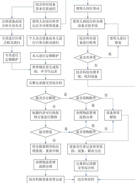设备管理流程图 首页 基建处