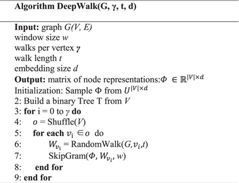 The Deepwalk Overall Algorithm Download Scientific Diagram