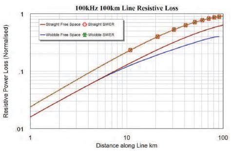 Figure 5 From Calculating Radiation From Power Lines For Power Line Communications Semantic