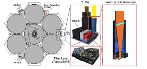 Laser Guide Star Facility Components And Layout Including The Laser