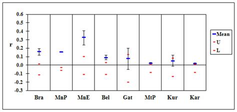 Mean Relatedness For Sample Locations In Brisbane Mean Values Above