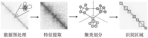 Chromatin Topological Correlation Domain Prediction Method Based On Spectral Clustering And