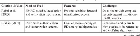 table 2 from beaf bd a blockchain enabled authentication framework