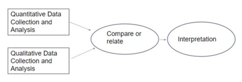 Mixed Methods Procedures Flashcards Quizlet