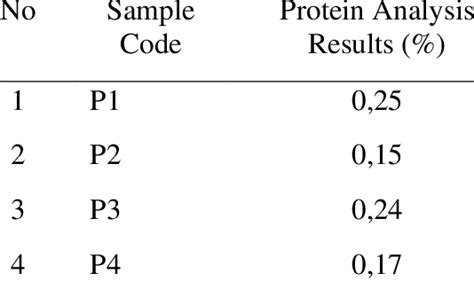 Presents The Result Of The Kjeldahl Method Tabel 3 The Protein