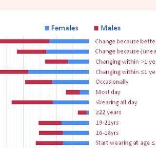 Description Of The Myopia Cases By Sex And Vision Aids Usage Download Scientific Diagram