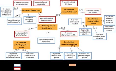 Expected Emergent Behaviours Of Hsh Systems Defined In Homecare Download Scientific Diagram
