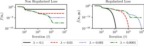 Figure From Invexifying Regularization Of Non Linear Least Squares Problems Semantic Scholar