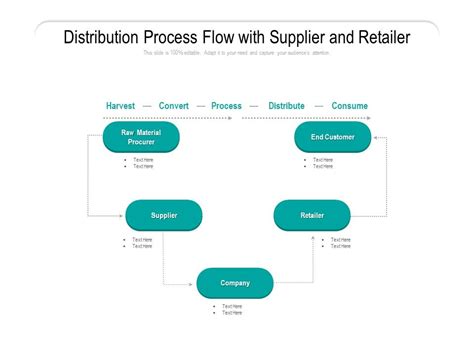 Distribution Process Flow With Supplier And Retailer Ppt Powerpoint