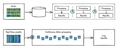 Real Time Stream Processing Powering Data Insights As They Happen By