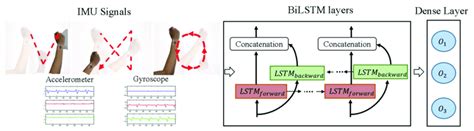 Hand gestures classifier based on a recurrent neural network (RNN) with ...