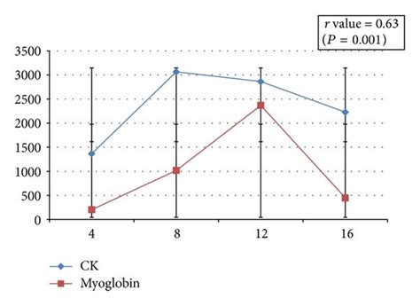 Relationship Between Ck And Myoglobin Download Scientific Diagram