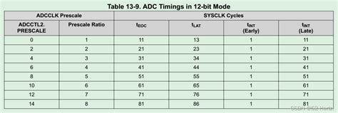 tms320f280049学习笔记5 analog to digital converter adc csdn博客
