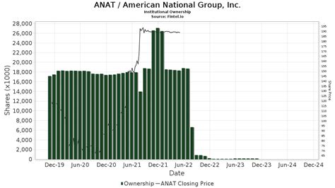 Anat American National Group Inc Stock Stock Price Institutional