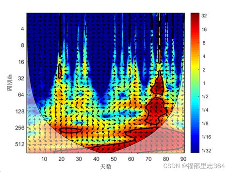 小波变换 交叉小波变换 小波相干图 Matlab包及其代码修改） Matlab 小波相干性 Csdn博客