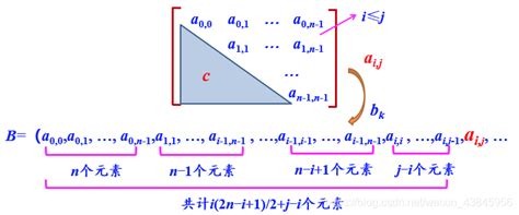 数组的压缩存储（数据结构学习笔记）对称矩阵压缩存储公式求地址 Csdn博客