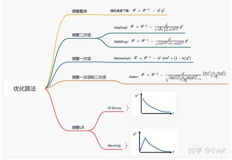深度学习中的优化算法 知乎