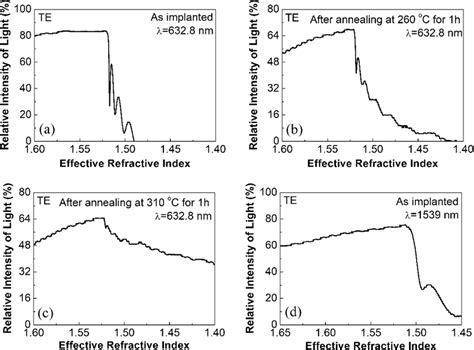 Dark Mode Spectra Of The Proton Implanted Oxyfluoride Glass Waveguide