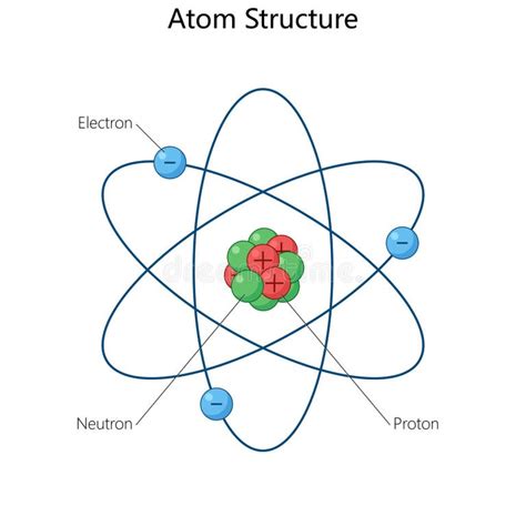 Atom Structure With Protons Neutrons Electrons Stock Illustration