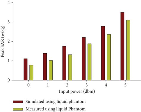 Simulated And Measured Sar Using Liquid Phantom Download Scientific