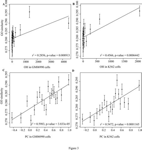 Hi C Interactions Correlate With Gene Function Similarity All Gene