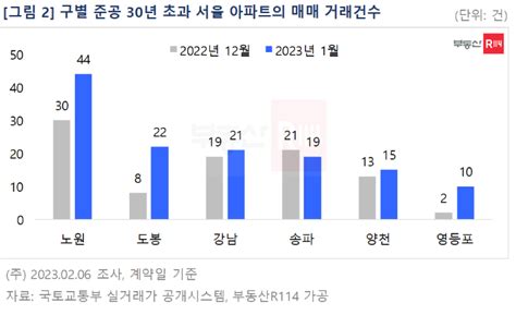 1·3대책 이후 30년 초과 서울 아파트 매매 늘어 노컷뉴스