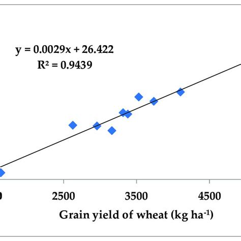 A D Relationship Between Wheat Grain Yield And Other Growth And Yield