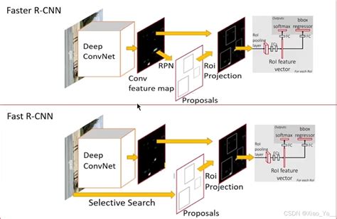 faster r cnn towards real time objectdetection with region proposal