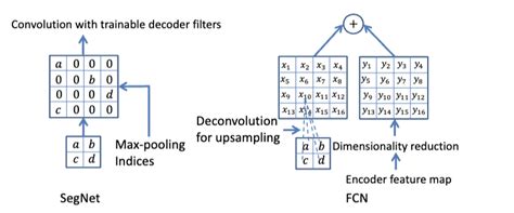 논문리뷰 Segnet A Deep Convolutional Encoder Decoder Architecture For