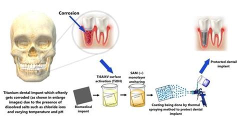 Recent Advancements In Surface Modification Characterization And