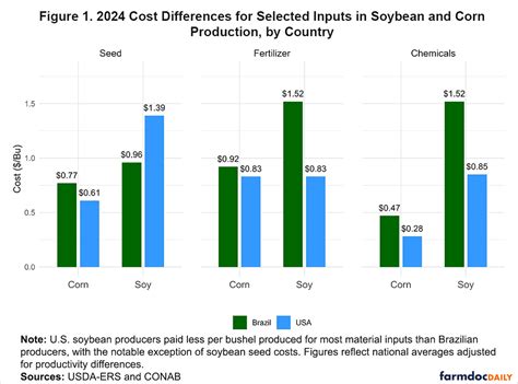 Comparative Cost Advantages For U S Corn And Soybean Production And A Seed Cost Disadvantage