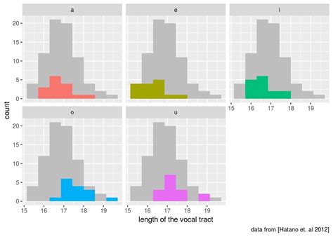 R How To Add A Sum Of All Bins To The Graph Using Ggplot2 Stack