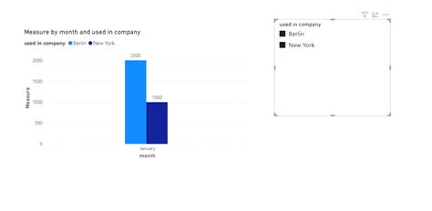Solved Bar Chart Using Only Data Entrys With Highes Value Microsoft