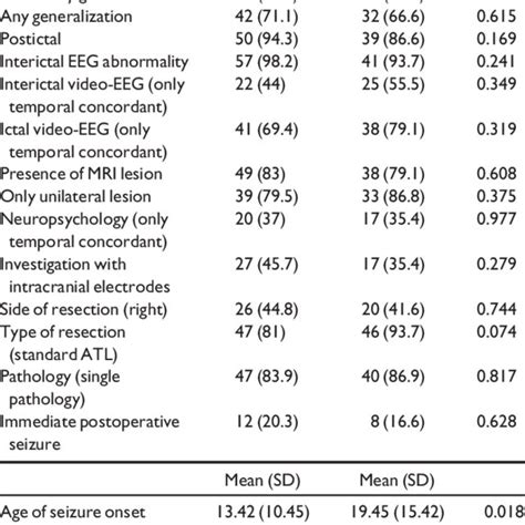 Univariate Analysis Of The Preoperative Variables Comparing Early Download Scientific Diagram