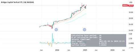 Sharpe And Sortino Ratios With Date Range — Indicator By