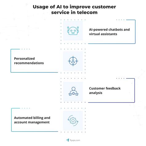 Ai In Telecom Revolutionizing Network Management Security And Customer Service