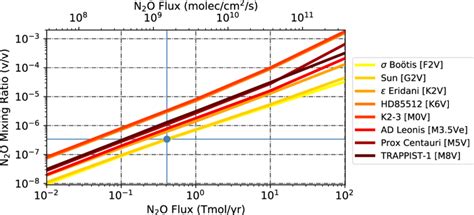 Atmospheric Mixing Ratios Of N 2 O As A Function Of The Surface Fluxes