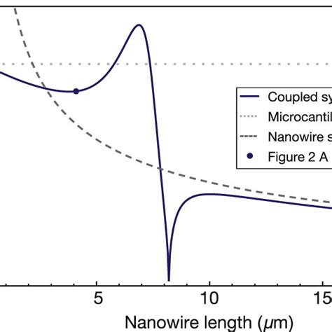 Frequency Resolution Per Unit Of Bandwidth Of The Coupled Download Scientific Diagram