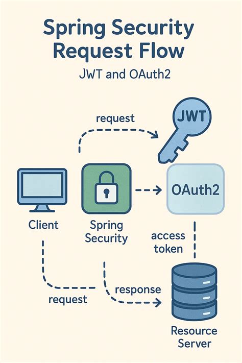 Single Sign-On (SSO) with OAuth2 and OpenID Connect: A Step-by-Step Guide Using Spring Boot and ...