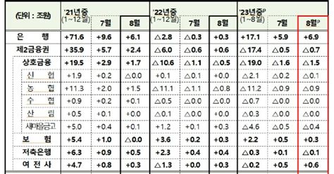 가계대출 5개월 연속 증가은행권 또 최대치 경신