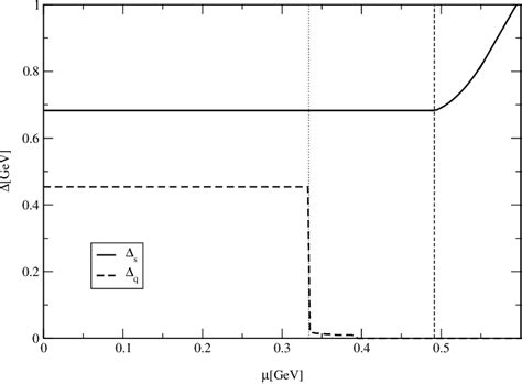 Figure 2 From Equation Of State For Strange Quark Matter In A Separable Model Semantic Scholar