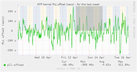 Ntp Kernel Pll Off Munin Cl Cam Ac Uk Sanesecurity Cl Cam Ac Uk Ntp Kernel Pll Off