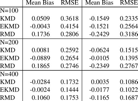 small sample properties of the estimator of the dynamic probit model α