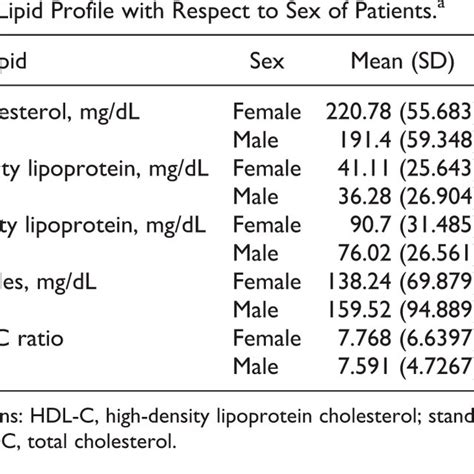 Lipid Profile With Respect To Sex Of Patients A Download Scientific