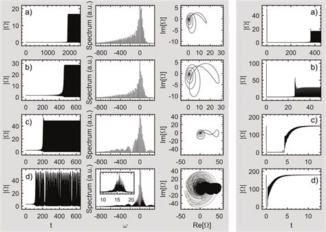 Left Plot Time Domain Behavior Of The Rabi Magnitude Ω Of The Mean