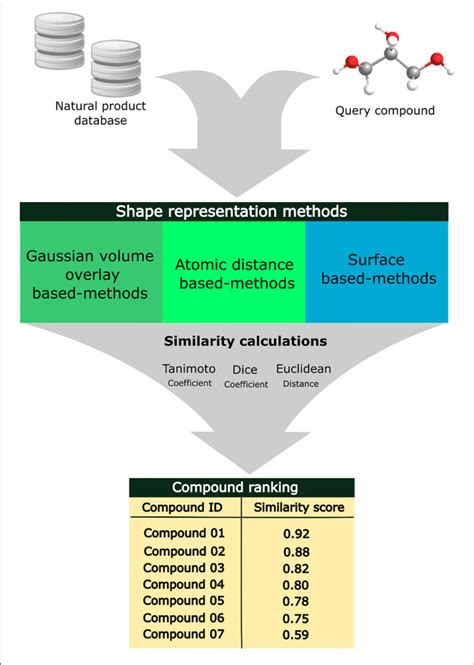 Applications Of Alignment Based D Shape Similarity Search Methods To