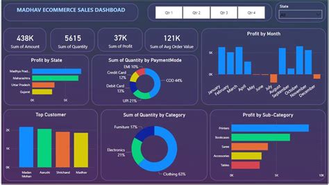 nikhil kumar on linkedin analyse ecommerce sales data and created interactive dashboard using…