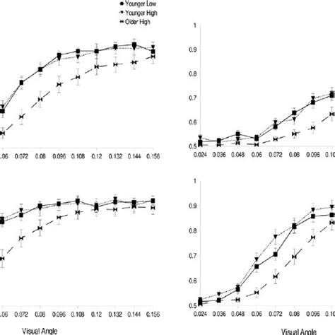 Proportion Correct Standard Error As A Function Of Stimulus Size At