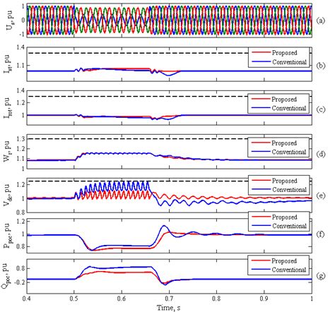 Response Of The Dfig Wt System To A Phase To Phase Fault A Dfig